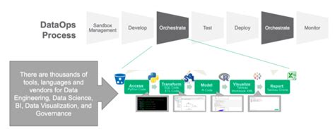 The New World Of Dataops The Digital Transformation People