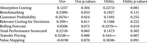 13 Tools With Significant Correlation Between Useutility And Entity