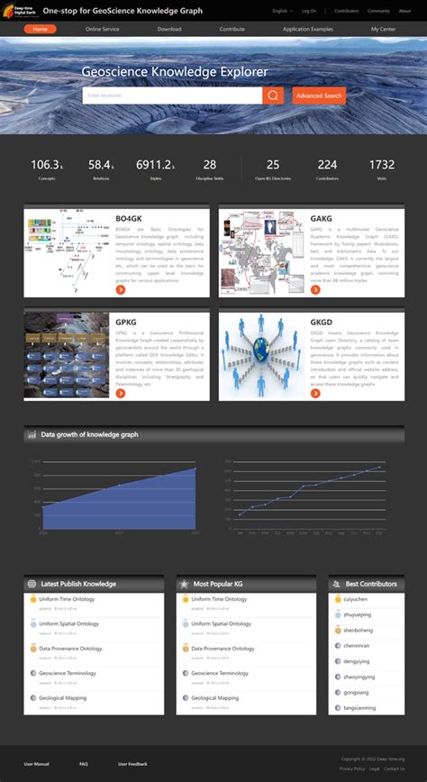Dde Geo Open Knowledge Graph Dde World