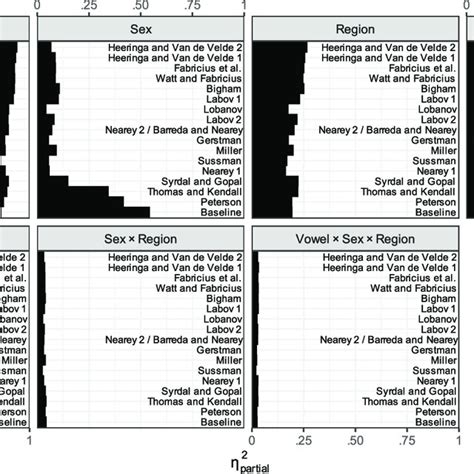 Partial Eta Squared Values For Sources Of Variation Download