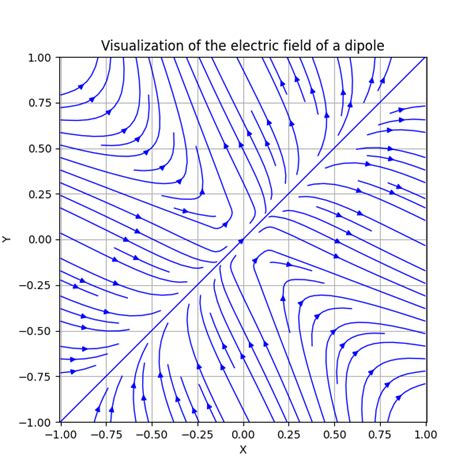 使用python可视化偶极子的电场 Csdn博客