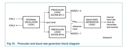 Solved Sc16is741aipwj Does It Supports 115200 Baud Rate In Irda Communication Nxp Community