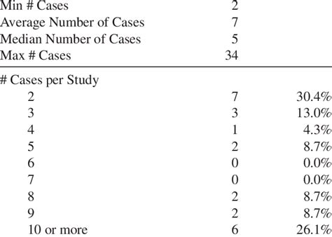 Number Of Cases In Multiple Case Research Designs N Download Table