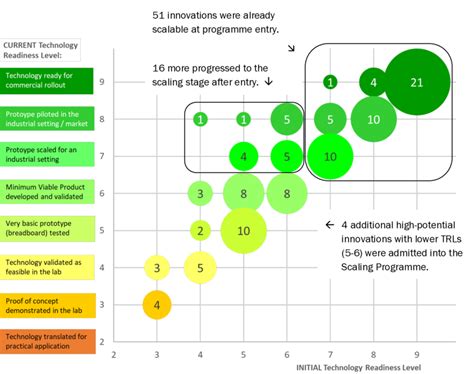 Technology Readiness Levels At Programme Entry X Axis And Latest Download Scientific Diagram
