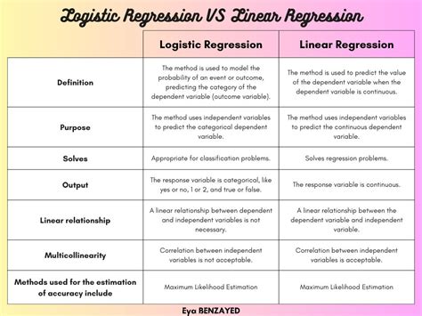 Datascience Machinelearning Statistics Dataanalysis Logisticregression Linearregression