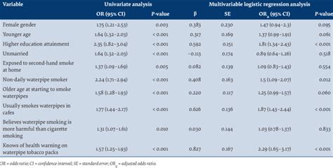 And Multivariable Logistic Regression Analyses Of Factors Associated