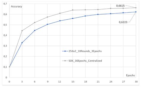 Future Internet Free Full Text Implementation And Evaluation Of A Federated Learning