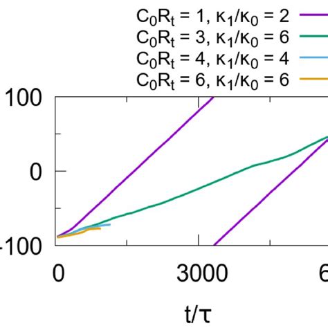 Typical Sequential Snapshots Of Propagating Waves On Non Deformable