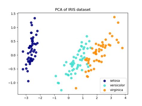 Comparison Of LDA And PCA D Projection Of Iris Dataset Scikit Learn Documentation