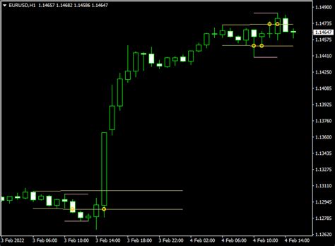 Sdx Zone Breakout Forex Indicator Mt4