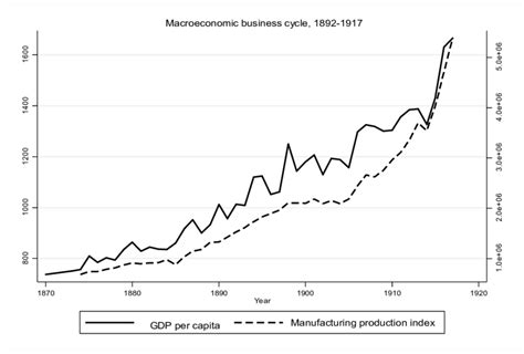 Macroeconomic Business Cycle Download Scientific Diagram
