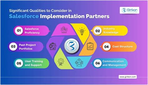 Top 20 Salesforce Consulting Companies In The Usa 2025