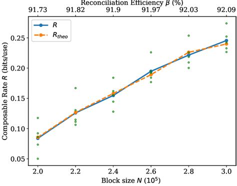 Composable Secret Key Rate R Bitsuse Versus The Block Size N For Snr