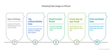 How To Check Data Usage On Iphone Easy Guide 2025
