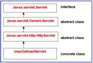 Generic Servlet in Java with Examples - Dot Net Tutorials