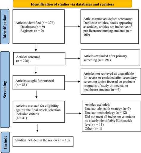 The Presence Of Simulated Telehealth In Prelicensure Nursing Education