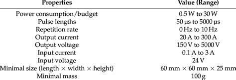 Overview Of Possible Operation Parameter Of The Ppu Download Scientific Diagram