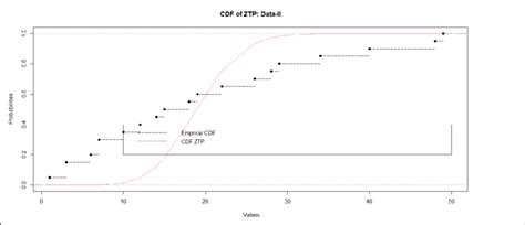 CDF Plots Comparisons For Data Set I Download Scientific Diagram