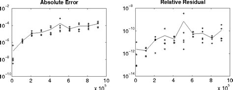 Figure 2 From A Levinson Like Algorithm For Symmetric Positive Definite
