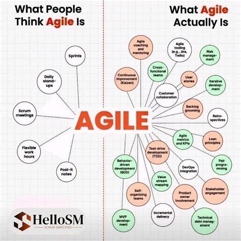 Agile Projectmanagement Scrum Teamwork Continuousimprovement Techlife Agilemindset