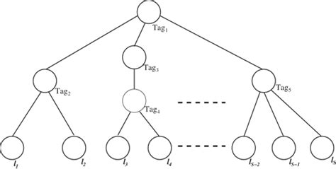 The Representation Of The Dom Structure Of A Web Page Download