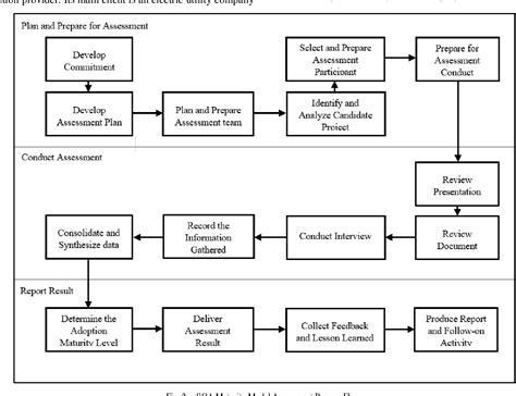 Figure 1 From An Evaluation Method For Service Oriented Architecture Maturity Model Semantic