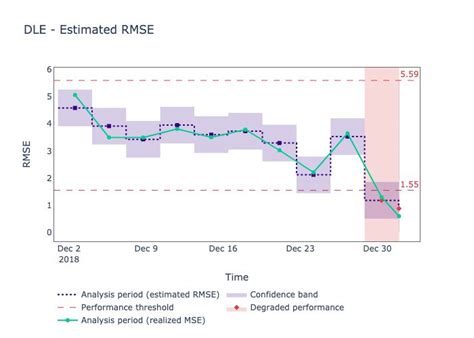 Regression Monitoring Without Ground Truth Mlops Community