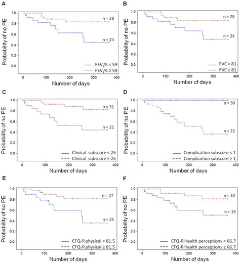 Probability Of Having A PE Is Associated With Low Clinical And QOL Download Scientific Diagram