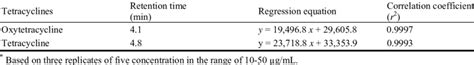 Validation Results Of Oxytetracycline And Tetracycline Download