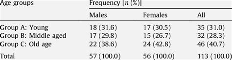 The Frequency Of Cases Of Each Age Group According To The Sex Download Scientific Diagram