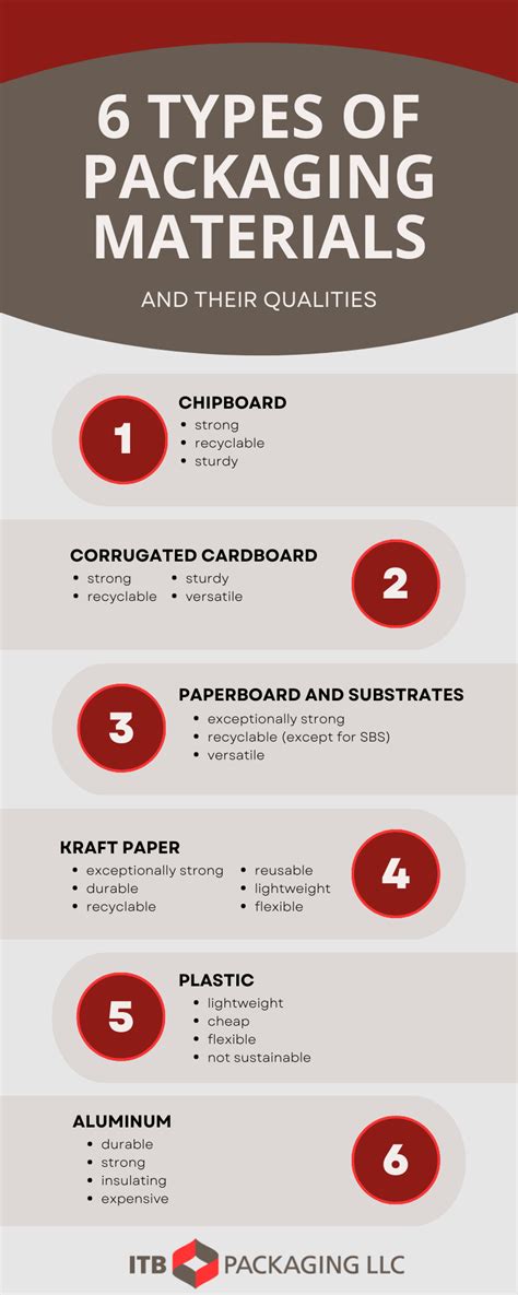 Types Of Packaging Materials Itb Packaging