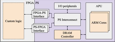 Figure 1 From Is Your Bus Arbiter Really Fair Restoring Fairness In Axi Interconnects For Fpga