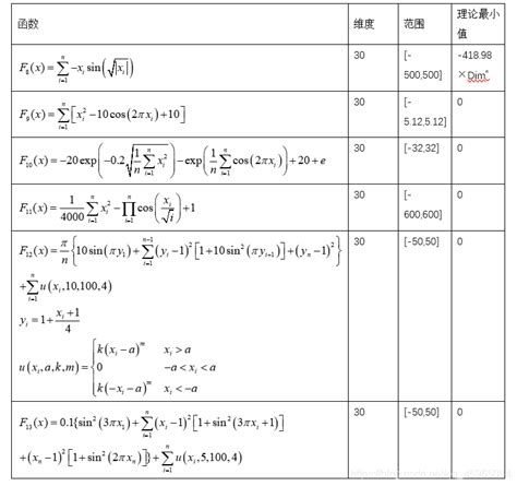 智能优化算法：cec23组常用测试函数公式介绍cec基准测试函数 Csdn博客