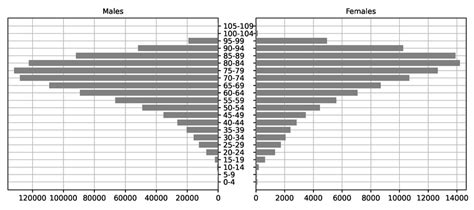 Number Of People In The Dataset Based On Gender And Age Group Download Scientific Diagram