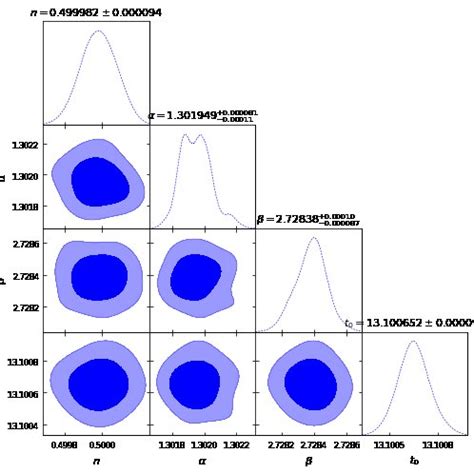 Likelihood Contours For H Z Data Set Download Scientific Diagram