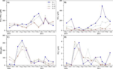 Nutrient Levels Seasonal Variation In The Concentrations μm Of