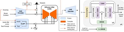 Overview Of Diff A Riff Left The Cae Encoder Transforms The Music