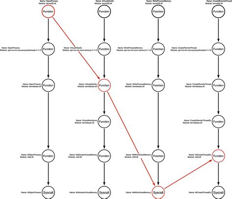 On Detection From Tactical To Functional Specterops