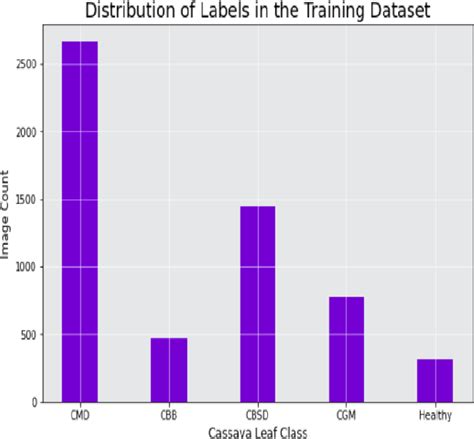 Figure 1 From Cassava Plant Disease Detection With Imbalanced Dataset Using Transfer Learning