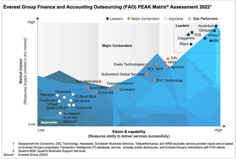 Ronald Visser On Linkedin Accenture Finance Agile Transformation
