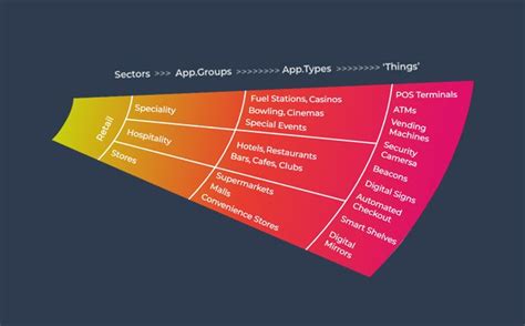 Iot Now On Linkedin Analyst Insights On Iot In The Retail Sector Iot