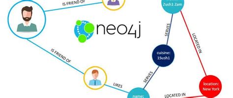 How To Use Neo4j Graph Database In Your Node Project Express Koa
