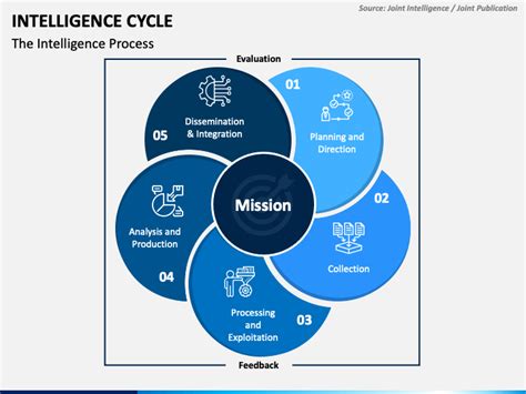Intelligence Cycle Chart Intelligence Cycle Chart