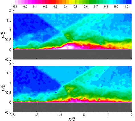 Uncorrelated Instantaneous Streamwise Velocity Distributions Uu ∞