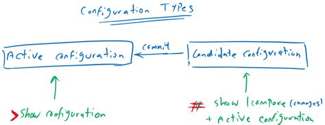 4 juniper junos configuration types and configure commands rayka