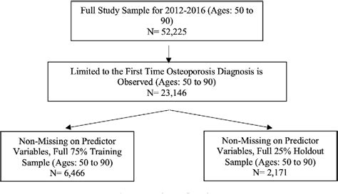 Figure 1 From Development Of A Diverse Osteoporosis Screening Tool For Figure 1 From Development Of A Diverse Osteoporosis Screening Tool For