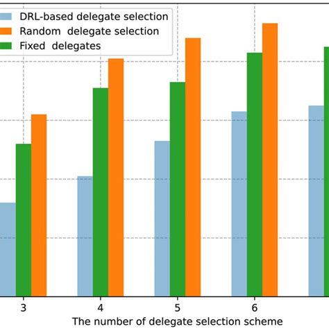 Comparison Of Latency Under Different Delegate Selection Schemes