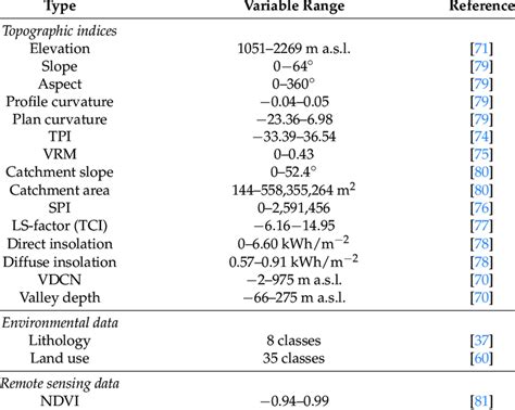 environmental predictors for maximum entropy modeling download scientific diagram