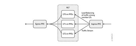Pseudowire Headend Termination Pwht Configuration Junos Os Juniper Networks