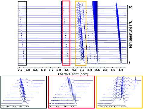 1 H Nmr Analysis 500 Mhz D 2 O Of T Cp Of The Copolymer Pling 009